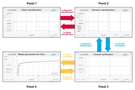 How To Use MILS To Generate An LS Model