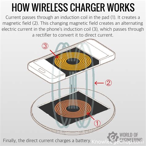How Wireless Charging Works Knowledge Ninja