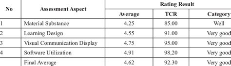 validation results of android based interactive lean manufacturing