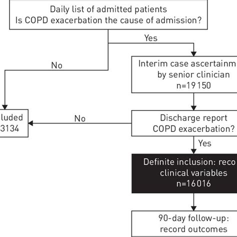 Algorithm Of Case Ascertainment Of Chronic Obstructive Pulmonary Download Scientific Diagram