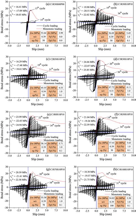 Bond Slip Curves Of Specimens Under Monotonic And Cyclic Loadings