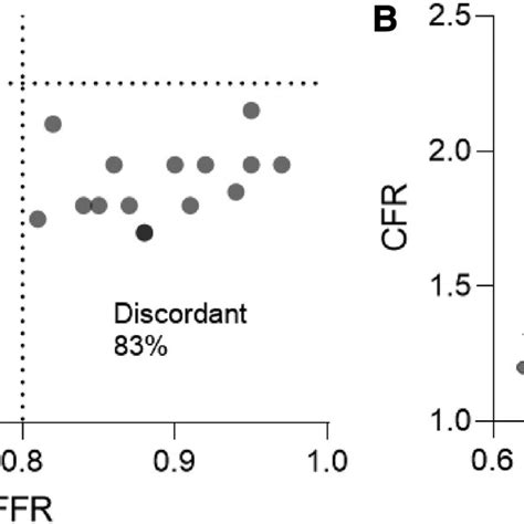 A Agreement Between Ffr And Cfr Indices In Patients With Af B
