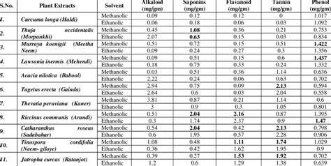 Phytochemical Characterization Of Methanolic And Ethanolic Plant Extract Download Table