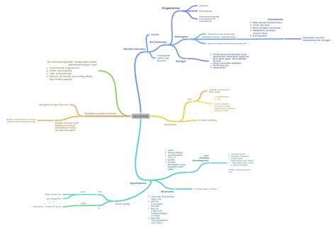 Sex Steroids Steroids Hormones Sex Hormones Progesterone Embryogenesis…