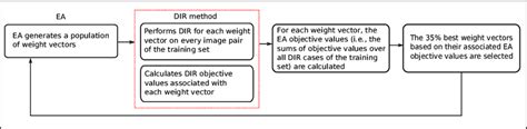 A Flowchart Of The Proposed Multi Objective Evolutionary Class Solution Download Scientific