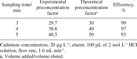 Enrichment Factors And Efficiency Of Cd 2 Preconcentration Mini Column Download Table