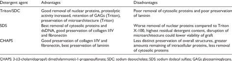 Comparison Of Efficacy Of Various Decellularization Detergents 18 19