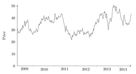 Tikz Pgf Single Year Interval On Dateplot X Axis Tex Latex Stack