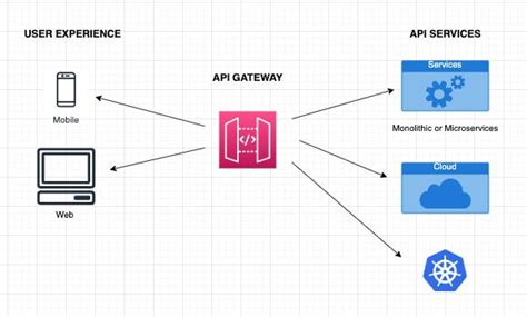 Hacı Şimşek On Linkedin Api Gateway Pattern Api Gateway Vs Reverse
