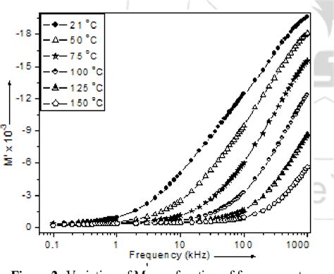 figure 2 from investigation of electrical modulus behavior in lini 3