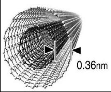 Multiwalled Carbon Nanotubes Properties