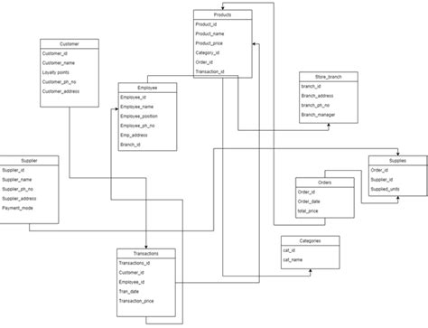 Retail Store Database Management Report Md At Main · Karthikrk0180 Retail Store Database