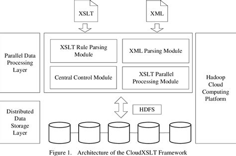 Figure 1 From A Scalable Xslt Processing Framework Based On Mapreduce