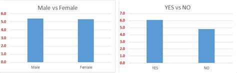 Data Analysis Basic Exercise Comparison And Graphing The Critical Thinker