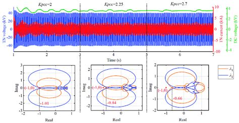 Influence Of Current Loop PI Proportional Gain On System Stability