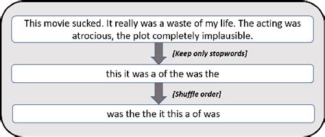Figure 1 From Analyzing Biases To Spurious Correlations In Text