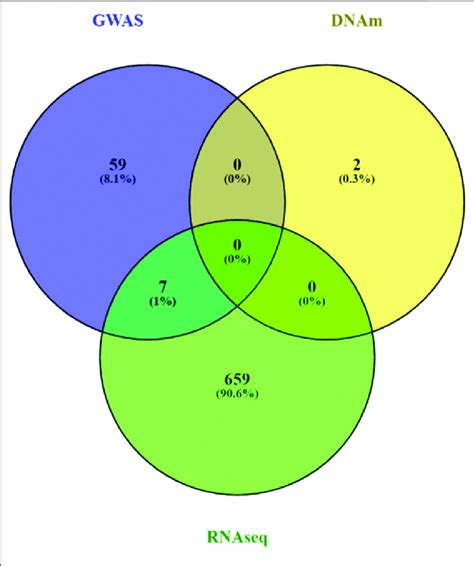 Venn Diagram Of Pathway Analyses Results For Individual Omics Data