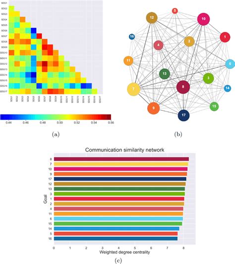 A Heatmap Representing The Weight Of Links Between Each Pair Of Goals