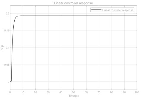 Linear Controller Response Download Scientific Diagram