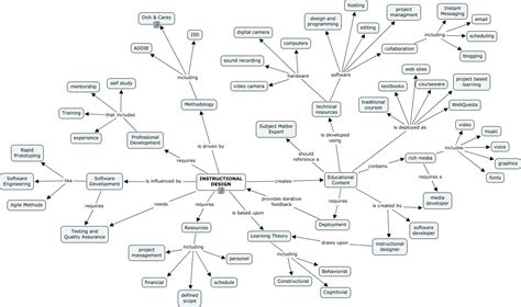 Instructional Design What Is Instructional Design