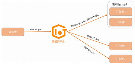 MQTT 的新特性共享订阅 物联网平台 IoT 阿里云帮助中心