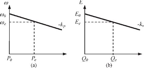 Droop Characteristics A Frequencyactive Power B Voltagereactive Download Scientific