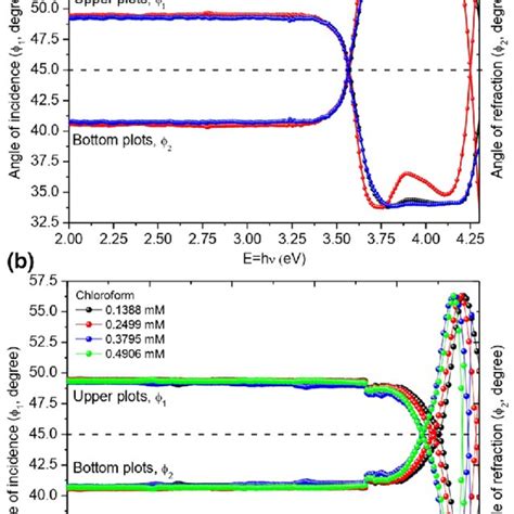 The Curves Of The Angle Of Incidence ϕ 1 And Refraction ϕ 2 Download Scientific Diagram