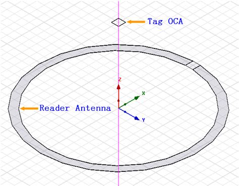 Simulation Of Near Field Coupling With Hfss Download Scientific Diagram