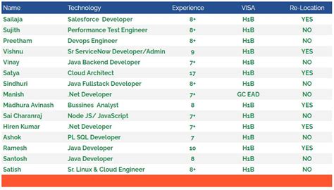 Rahul Srinivas On Linkedin C2c C2crequirements C2cvendors