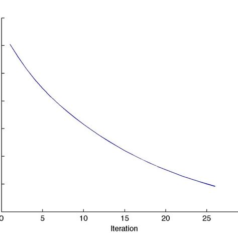 5 iteration history for the example of 4 in log −scale for the value