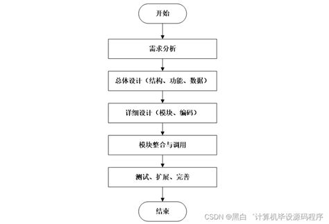 计算机毕业设计springboot阳光二手书管理系统rv2iy9 附源码 Csdn博客
