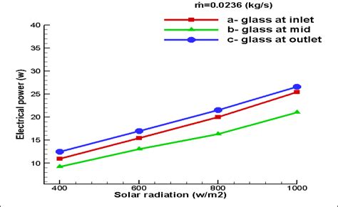 Experimental Variation Of Electrical Power Generated With Respect To