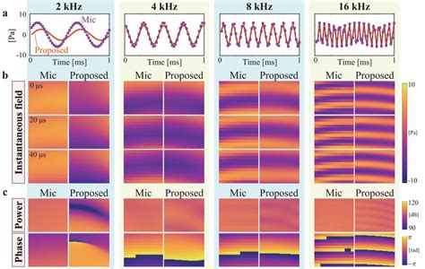 Experimental Results A Temporal Waveforms Extracted From