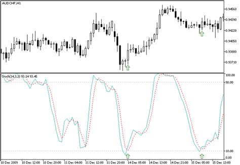 Combined Stochastic Oscillatorma Strategy — Forex Strategy