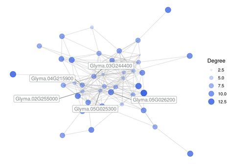 Network Analysis In Systems Biology With R Bioconductor 1 Inference And Analysis Gene