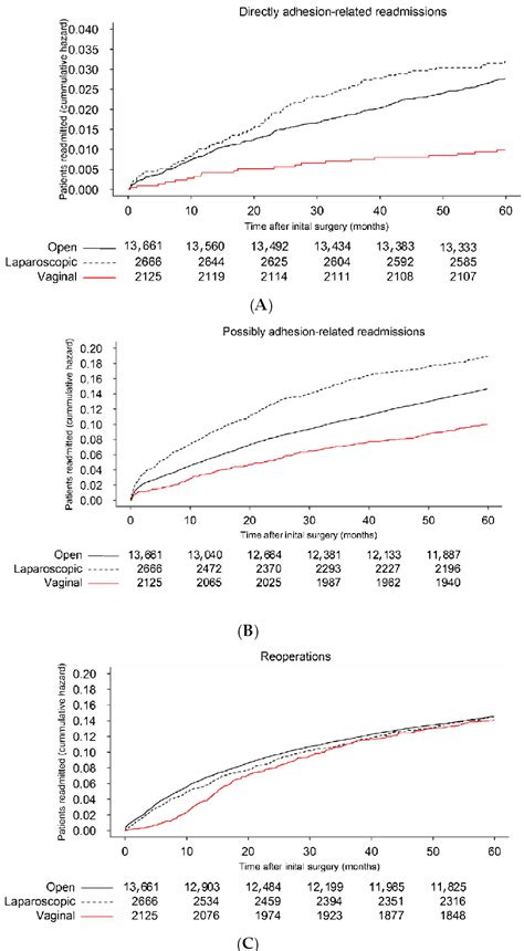 Figure 1 From Risk Factors For Adhesion Related Readmission And Abdominal Reoperation After