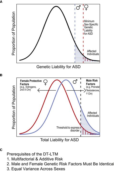 Can The “female Protective Effect” Liability Threshold Model Explain