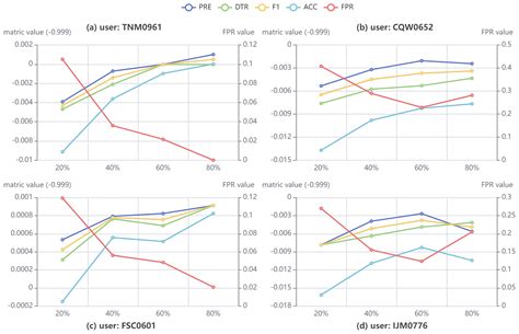 Multi Granularity User Anomalous Behavior Detection