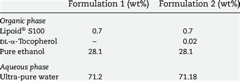 Composition Of Organic And Aqueous Phases For The Two Formulations Download Scientific Diagram