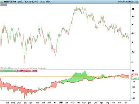 Dual Volume Divergence Index Indicators Prorealtime