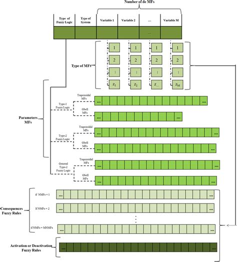 Chromosome Of The Proposed Hga For The Fuzzy Inference Systems