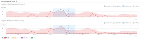 Discover Application Issues And Get Notifications With AWS X Ray Insights AWS Cloud Operations