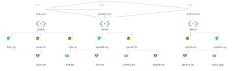 Azure Practical Peer To Peer Transitive Routing Part 2 Ine