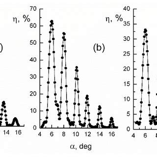 Experimental Curves Of Angular Selectivity For 6 Angular Multiplexed Download Scientific