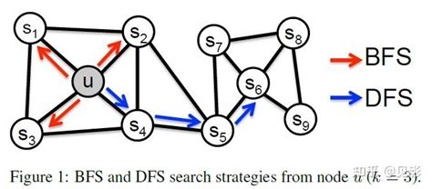 论文阅读：node2vec Scalable Feature Learning For Networks 知乎