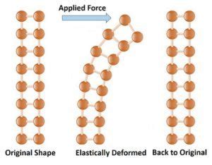 Elastic Deformation About Tribology