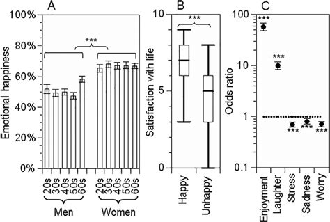 Validity Of Emotional Happiness A Differences In Emotional Happiness Download Scientific
