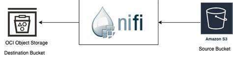 Migrating Object Storage From Aws To Oci Using Apache Nifi By Sathya