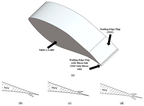 Effects Of Micro Tab On The Lift Enhancement Of Airfoil S 809 With Trailing Edge Flap
