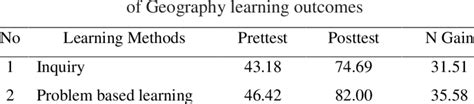 Comparison Of Average Prettest Posttest And N Gain Results Download Scientific Diagram